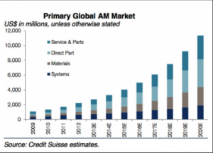 The Rise of Additive Manufacturing – Simulating Reality, Delivering ...