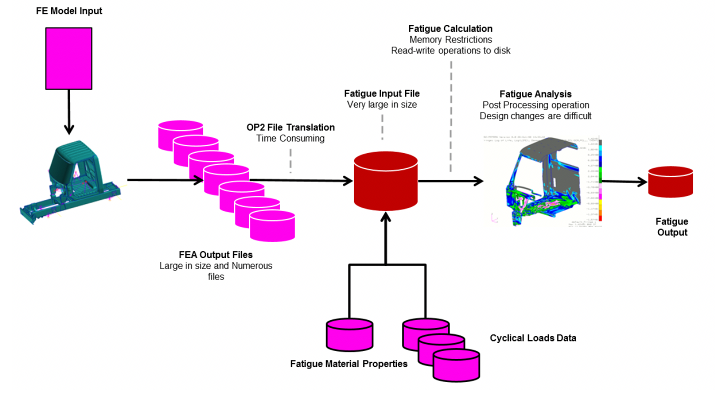 Leveraging MSC Nastran Embedded Fatigue Significantly Increases Result Precision – Simulating ...